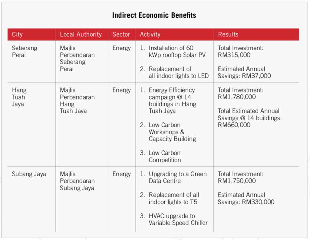 Low Carbon Cities - Malaysian Green Technology And Climate Change ...