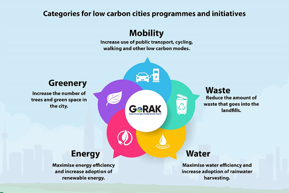 GeRAK - Malaysian Green Technology And Climate Change Corporation