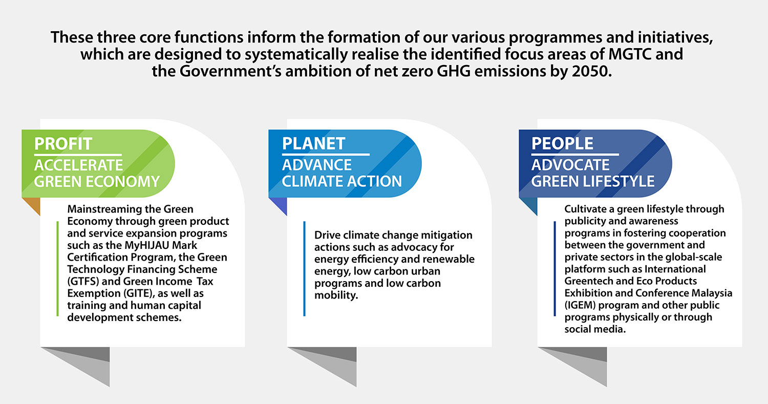 About Us – Malaysian Green Technology And Climate Change Corporation
