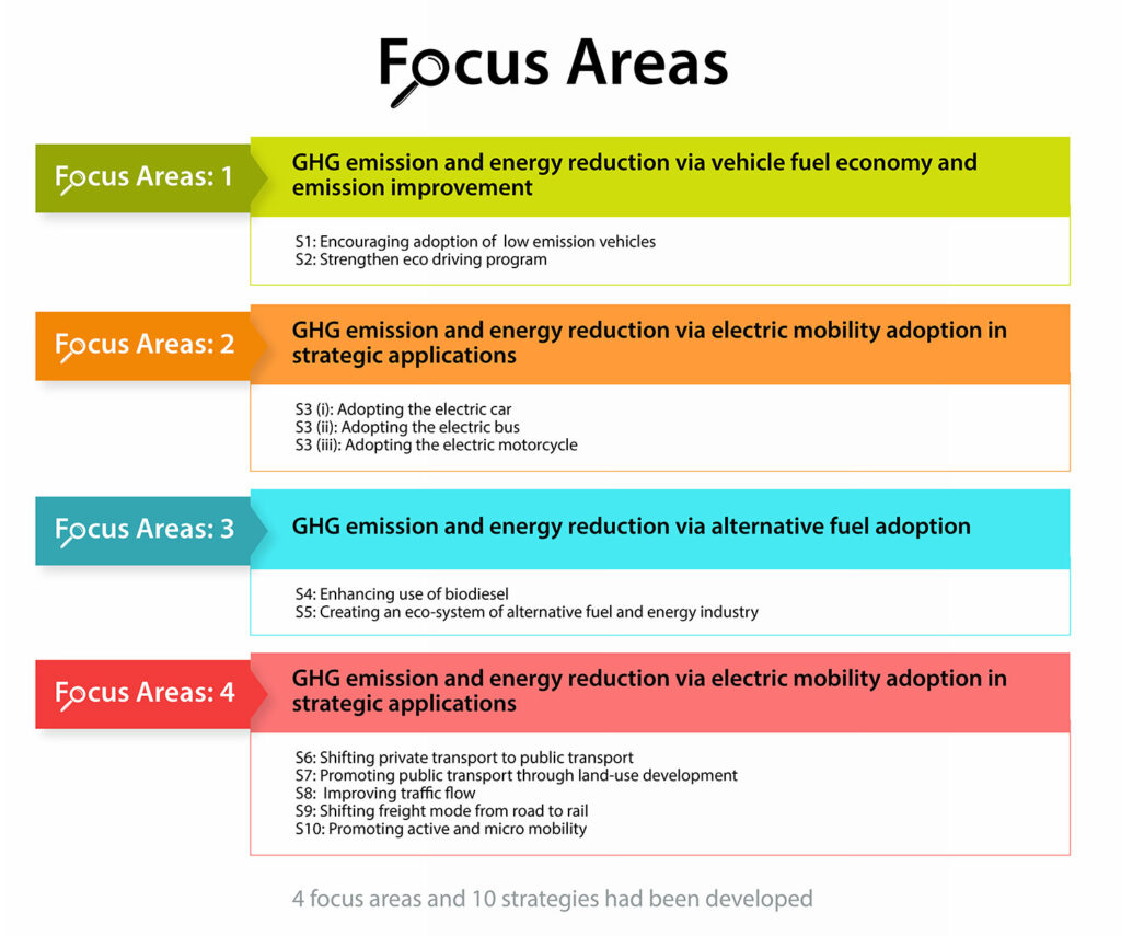 Low Carbon Mobility Blueprint (LCMB) – Malaysian Green Technology And ...