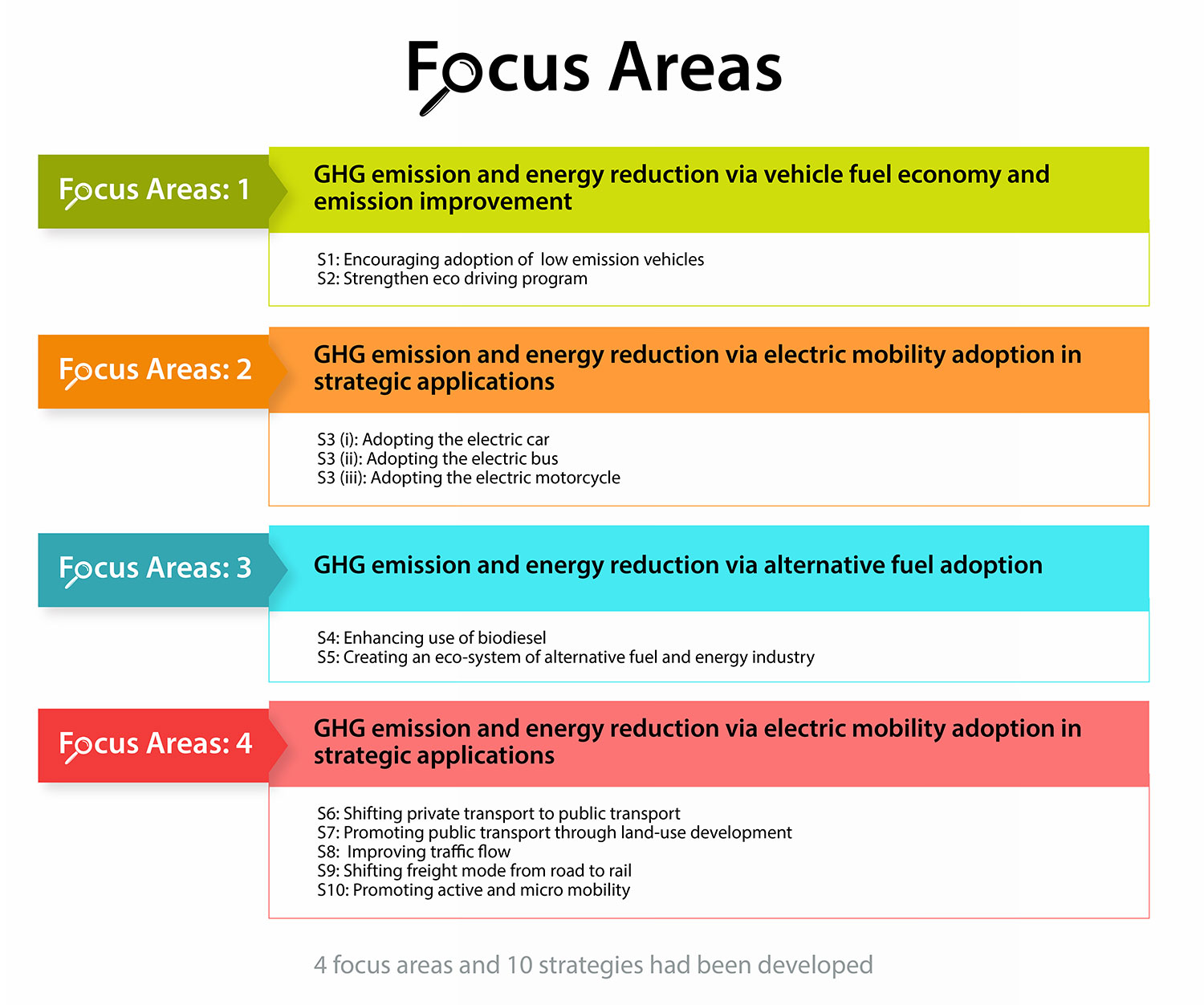 Low Carbon Mobility Blueprint (LCMB) – Malaysian Green Technology And ...