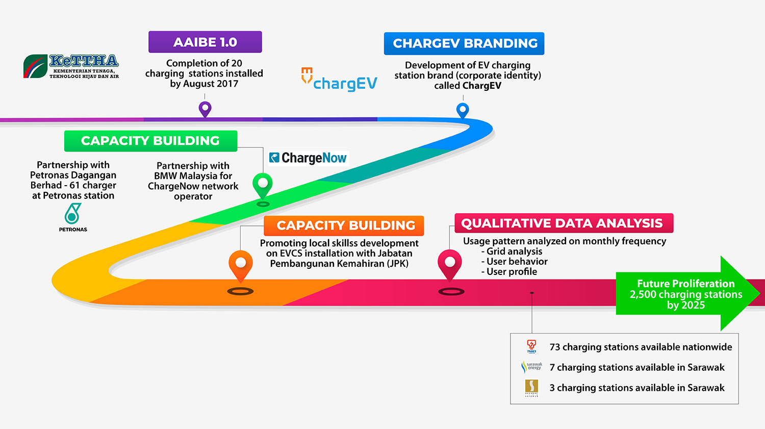 ChargEV – Malaysian Green Technology And Climate Change Corporation