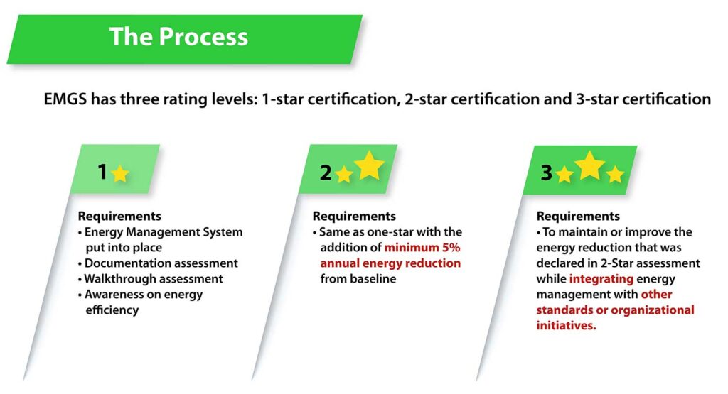 Energy Management Gold Standard (EMGS) – Malaysian Green Technology And ...